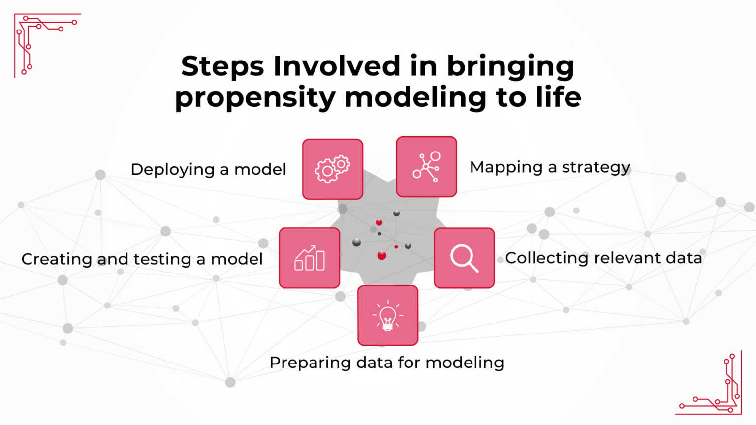 Propensity Modeling Techniques To Predict Customer Behavior Propensity Modeling Techniques To Predict Customer Behavior